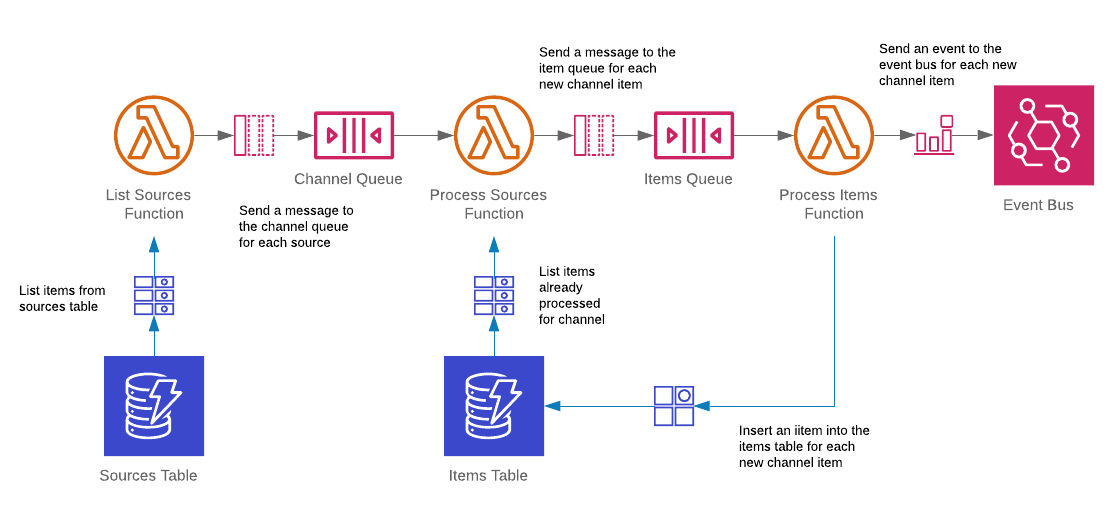 GitHub - AdrienLebret/my-community-manager: Serverless solution for ...